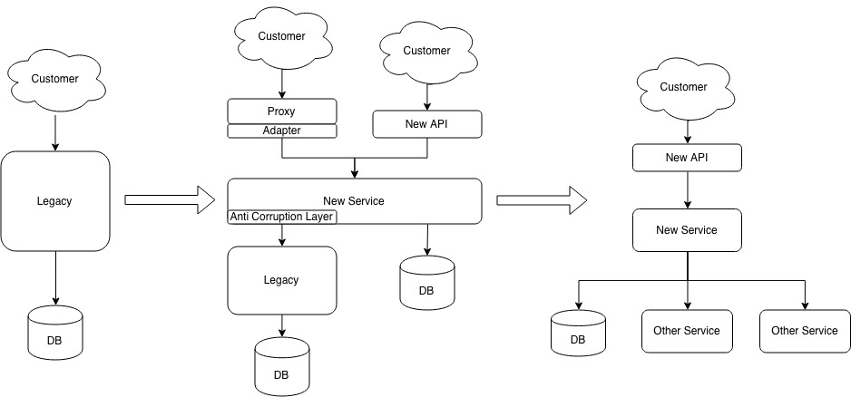 Learnings from Migrating Legacy to Microservices - Everything is fine.